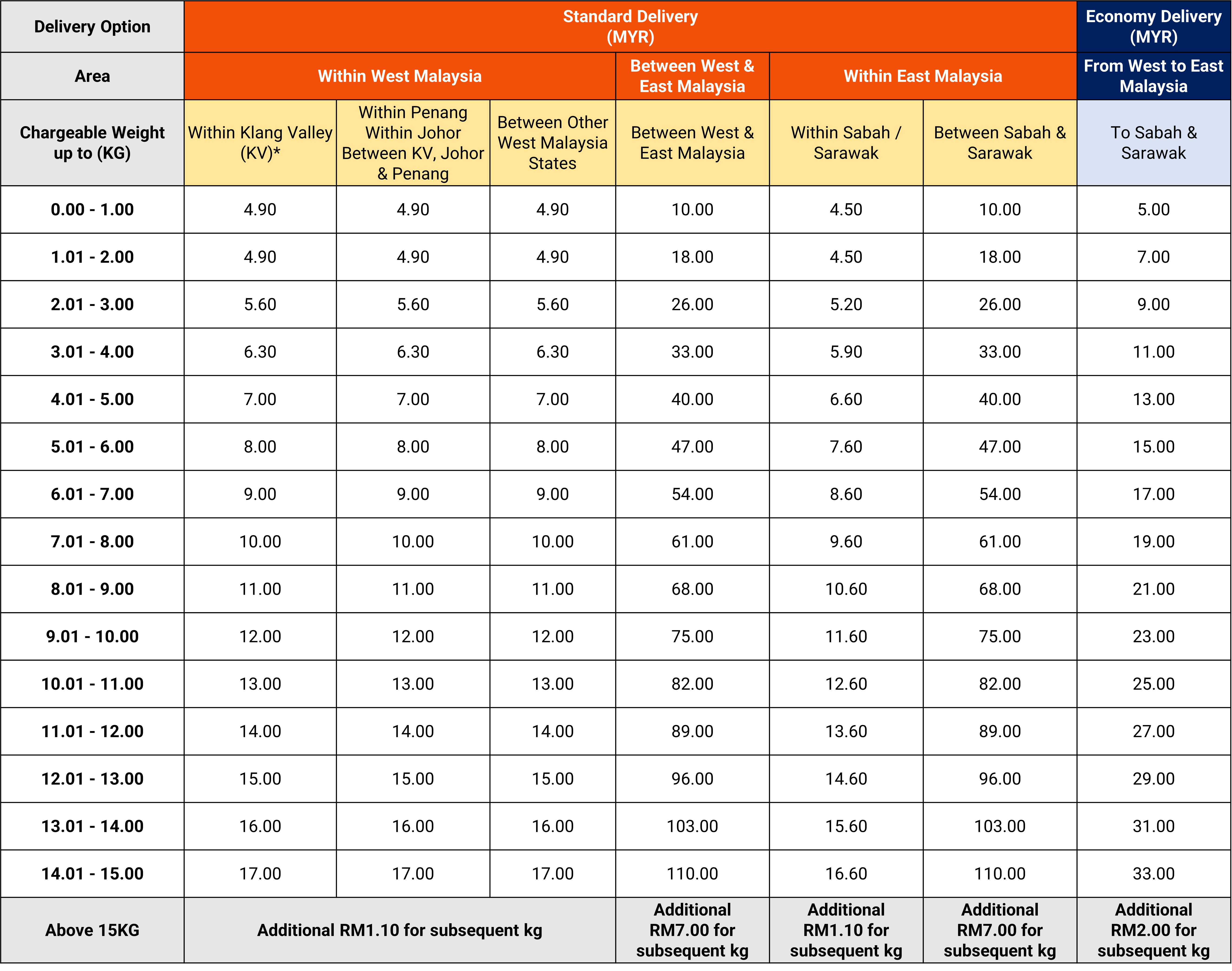 Standardised Shipping Rates for Shopee Supported Logistics (SSL ...