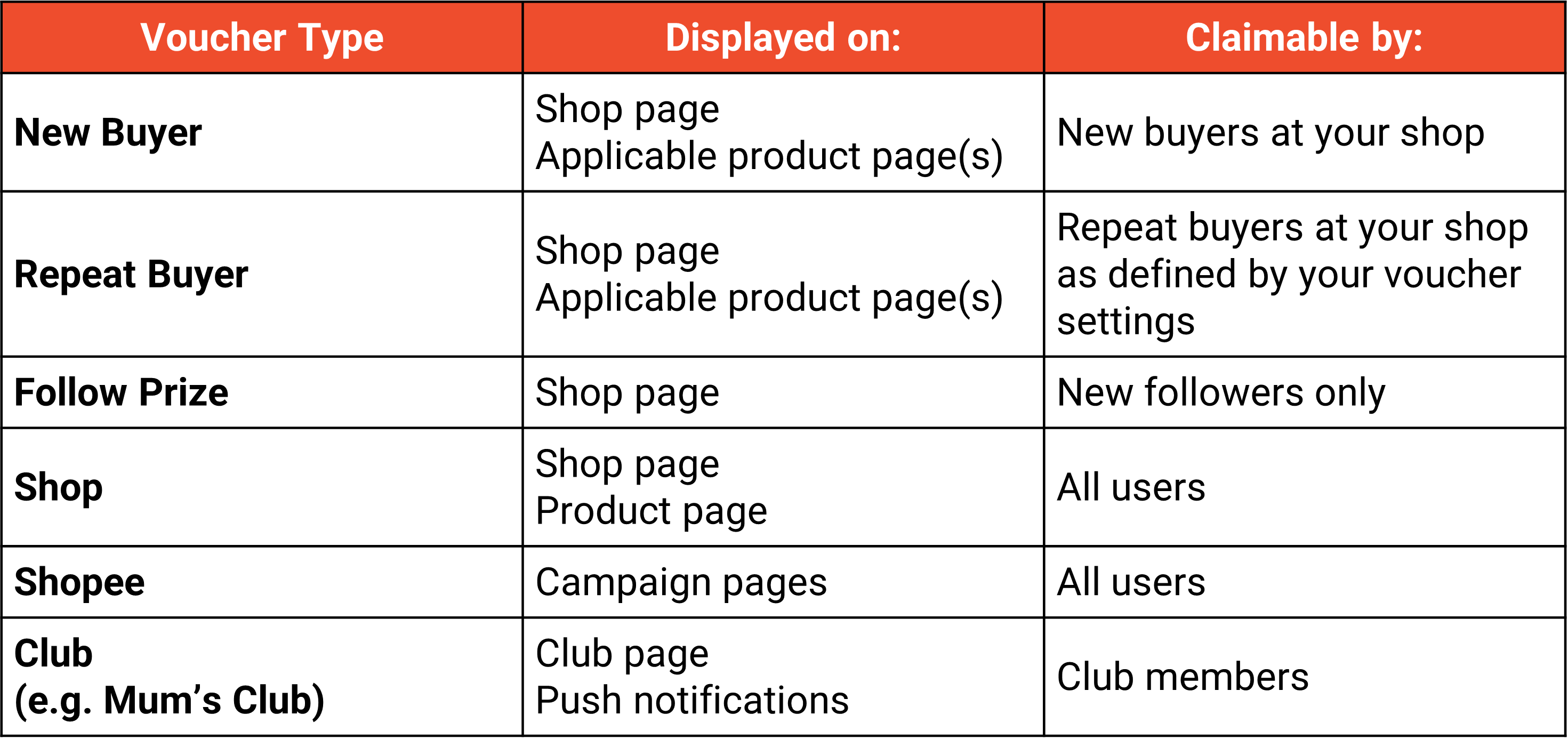 FAQs on new buyer/repeat buyer vouchers | MY Seller [Shopee]