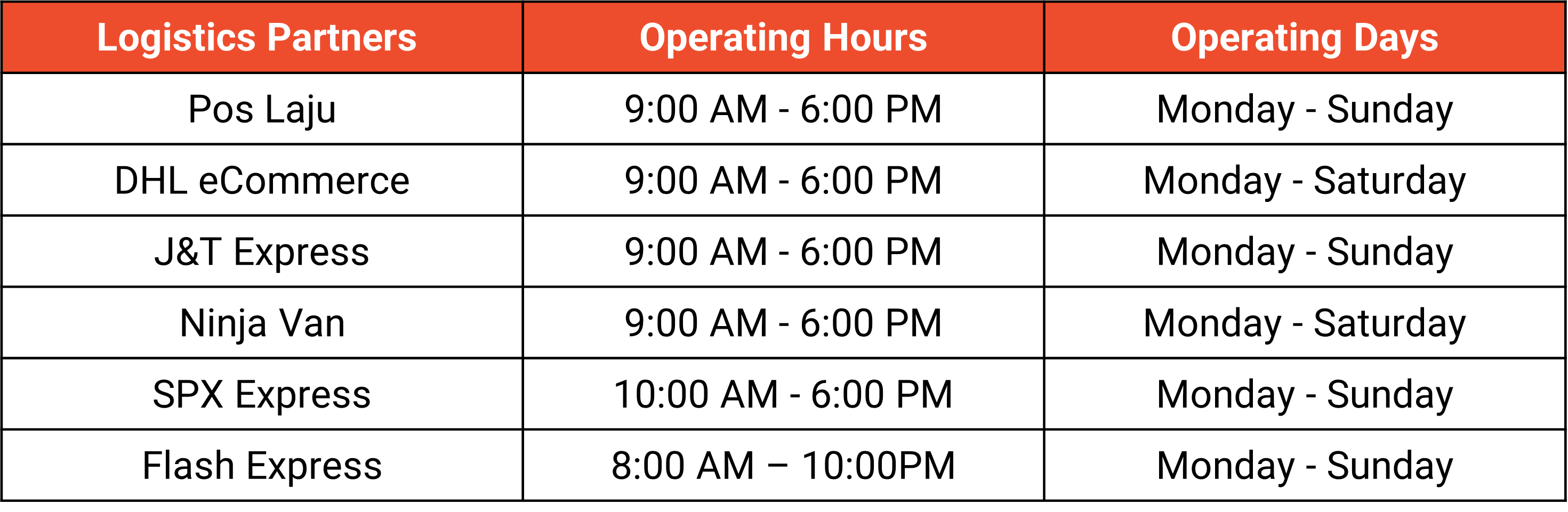 FAQs on pickup process | MY Seller Education [Shopee]