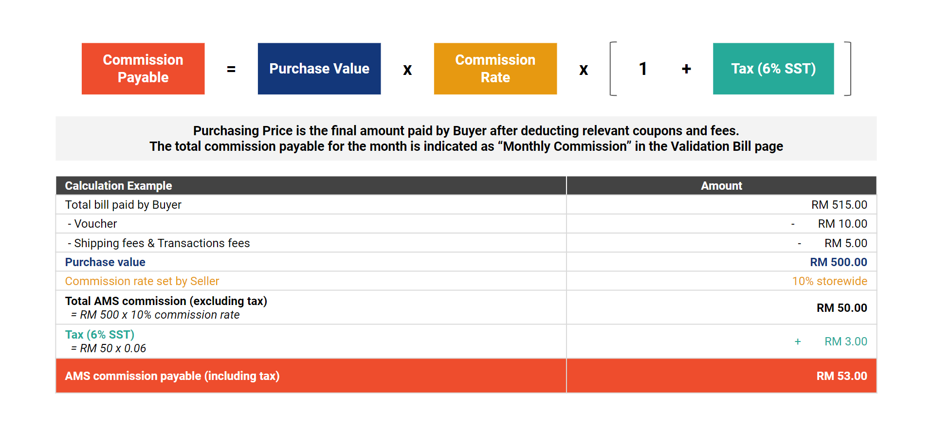 How to Calculate AMS Commissions on Seller Centre | Shopee MY Seller ...