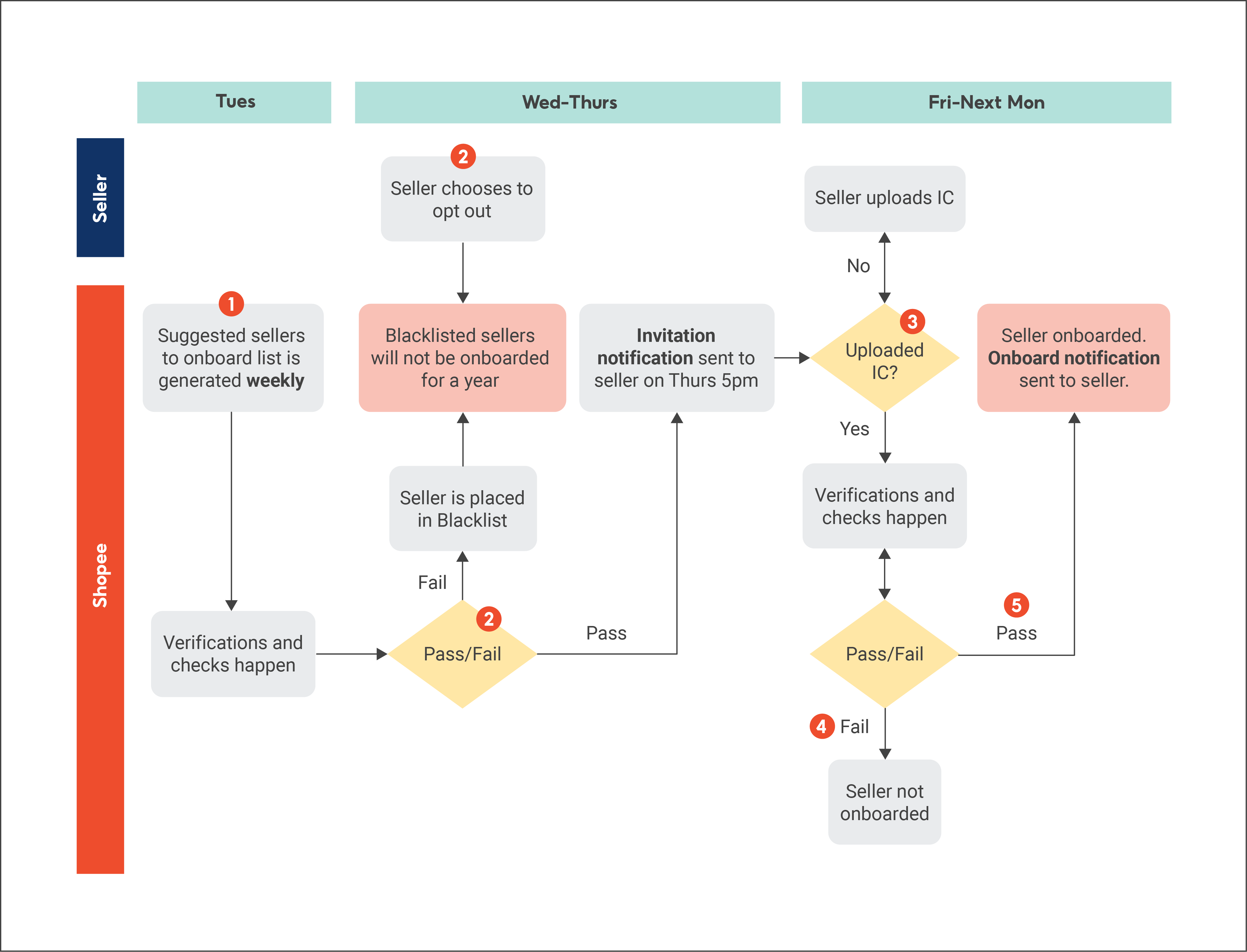 Becoming a Preferred Seller | MY Seller Education [Shopee]