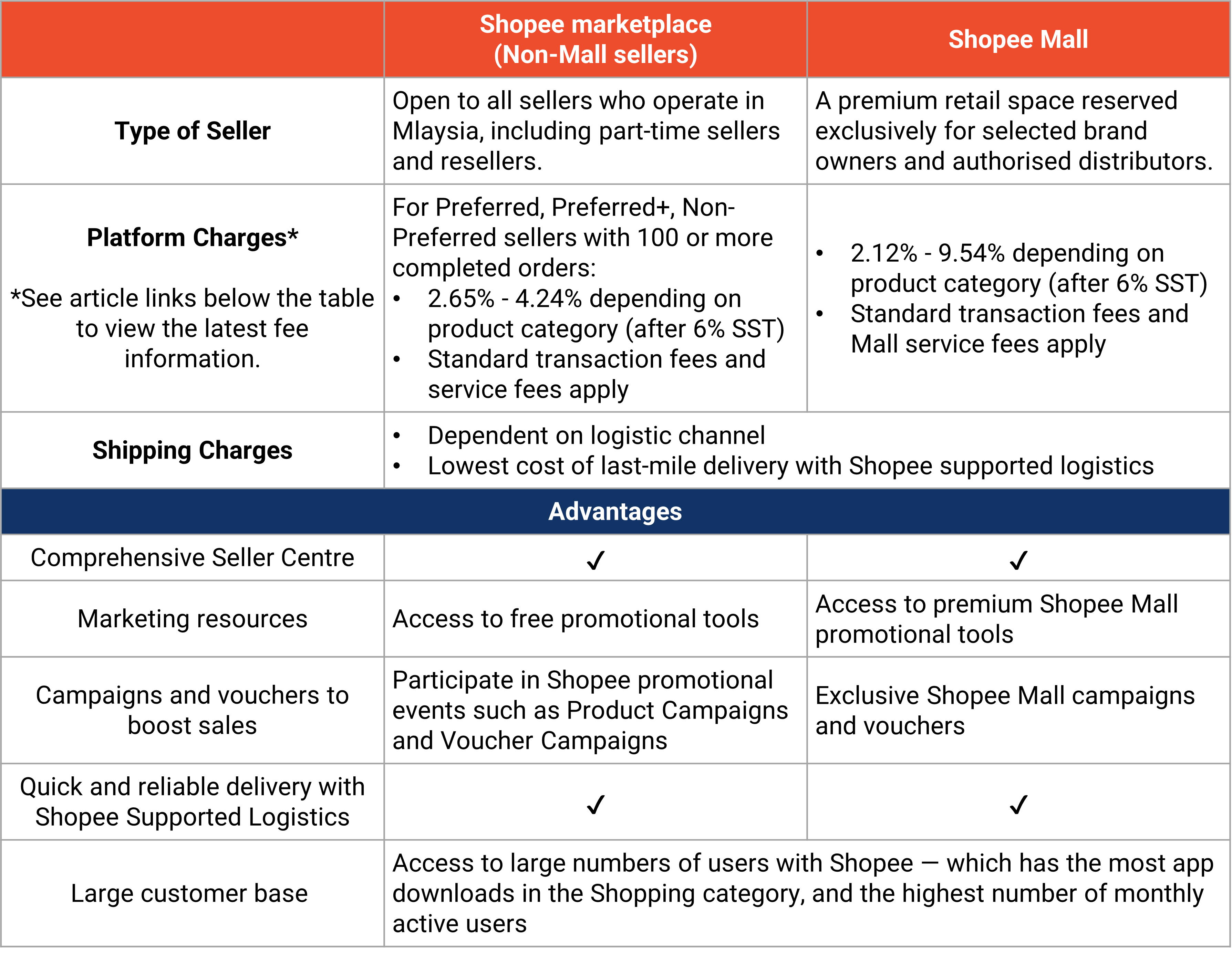 Why sell on Shopee | MY Seller Education [Shopee]