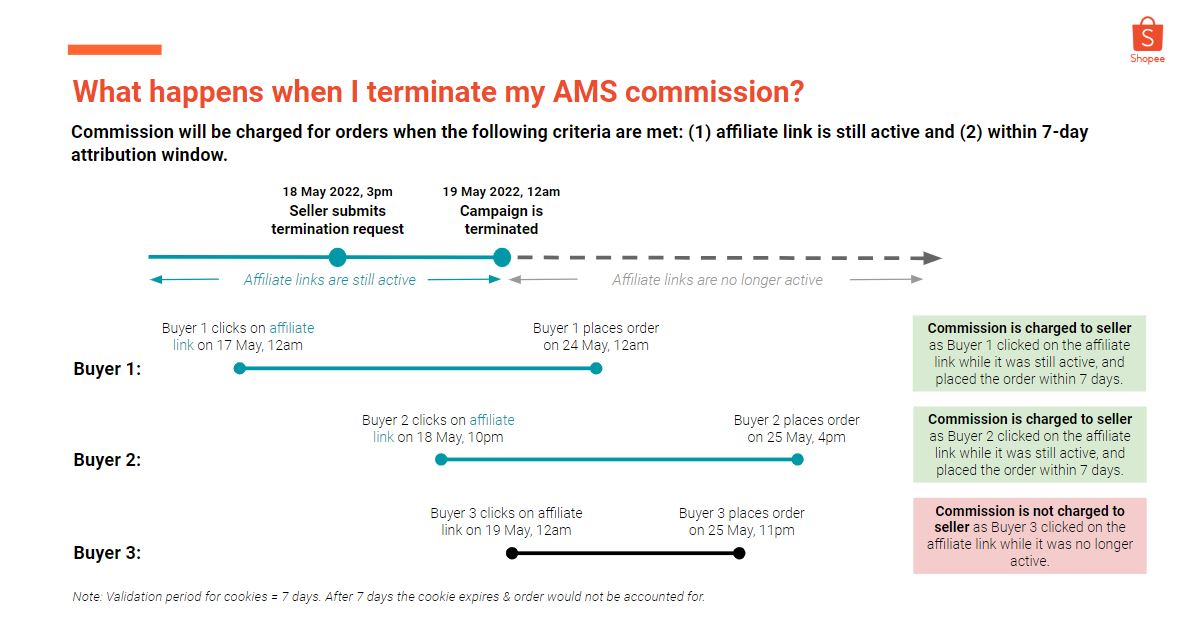 How to Opt Out of AMS (Terminate AMS Commission) | Shopee MY Seller ...